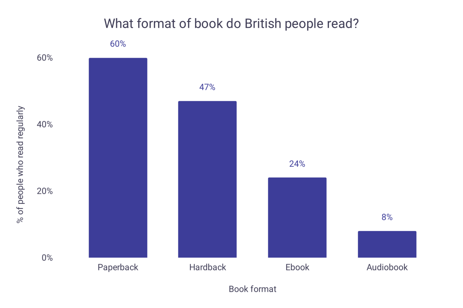 Reading habits in the United Kingdom (UK) – WordsRated