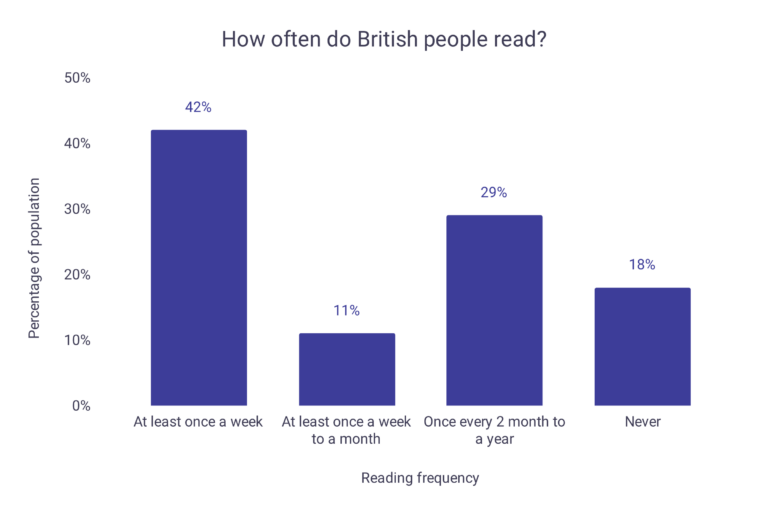 Reading habits in the United Kingdom (UK) – WordsRated