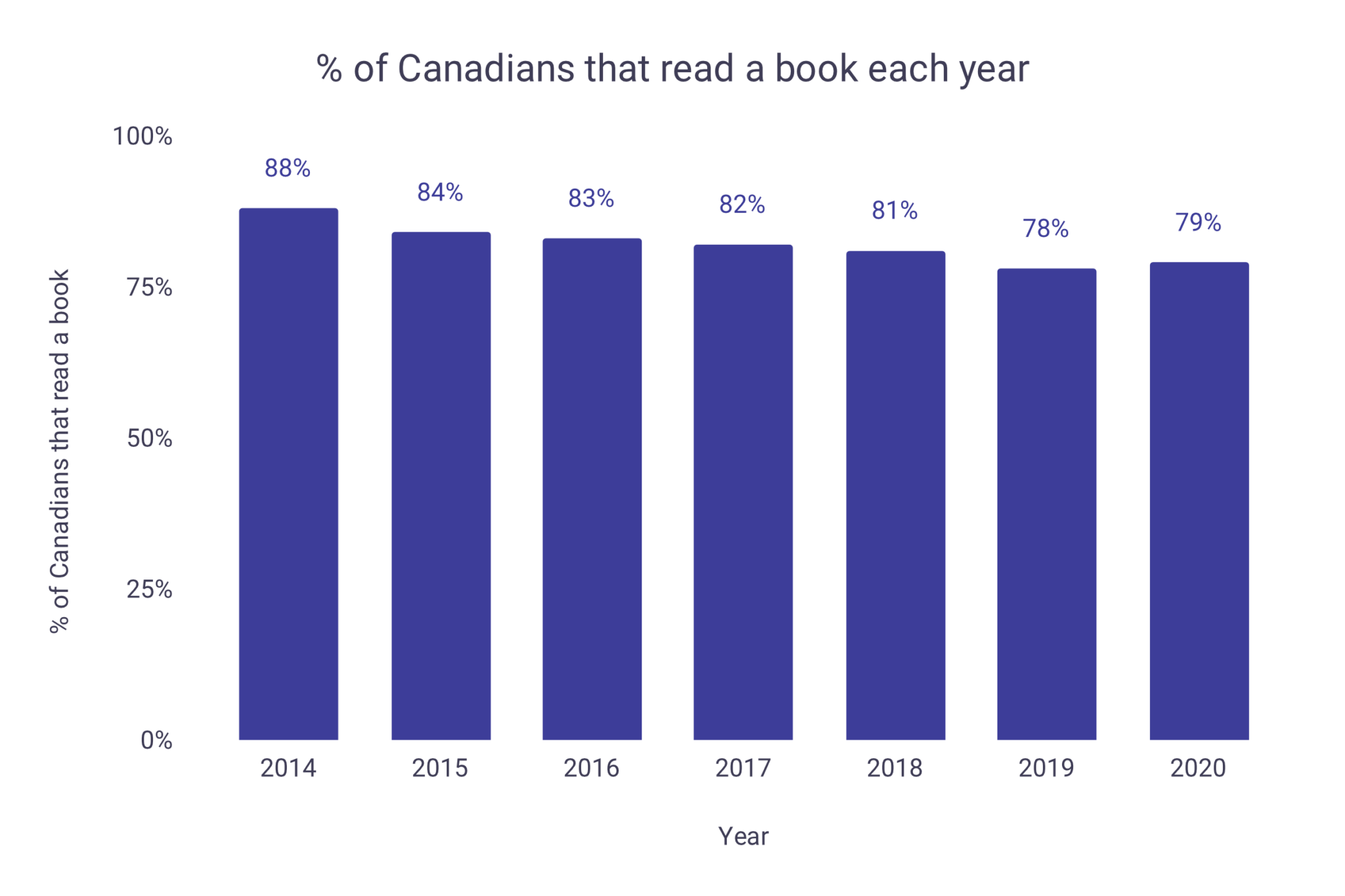 Reading habits in Canada – WordsRated