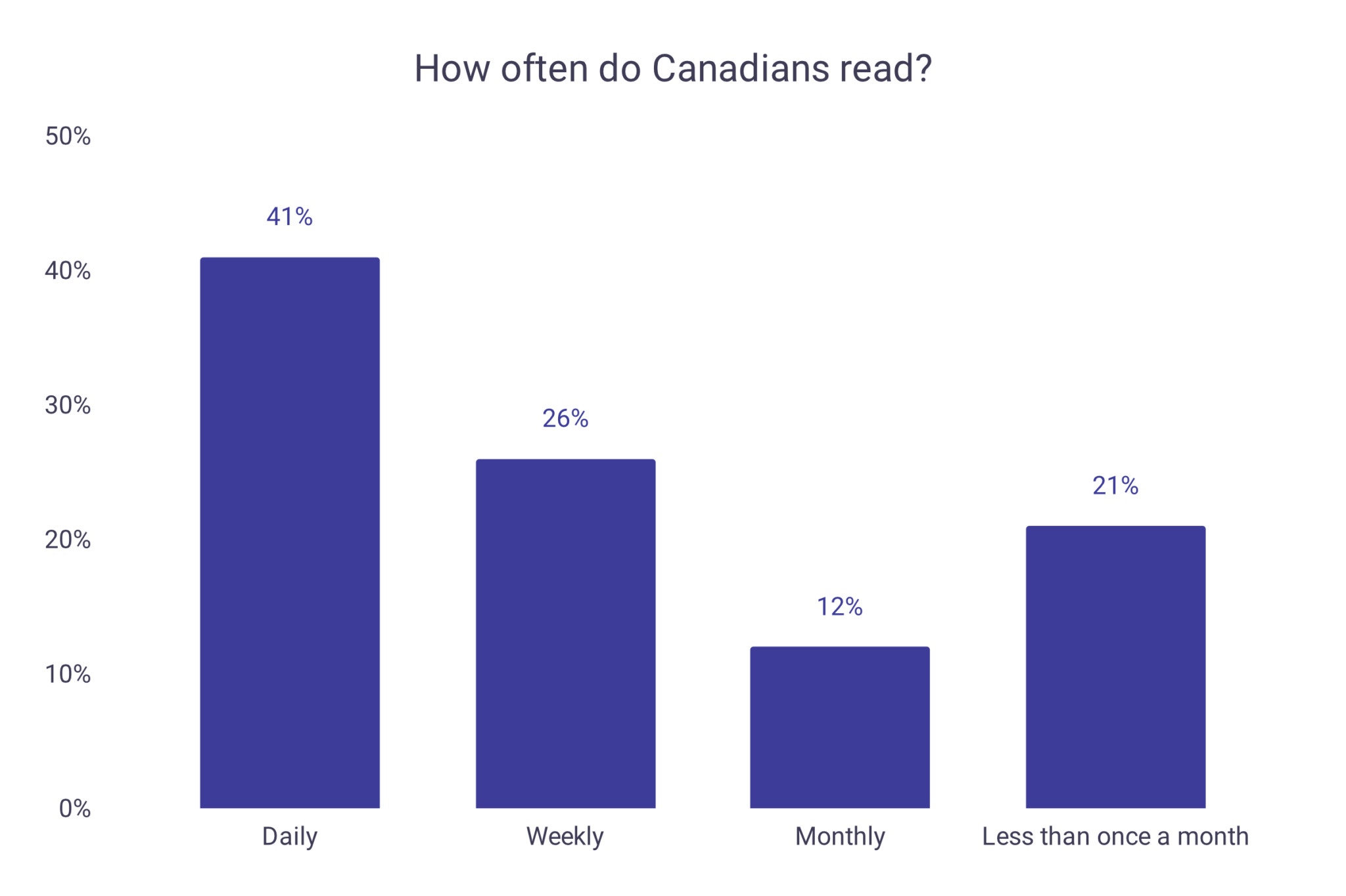 Reading habits in Canada – WordsRated