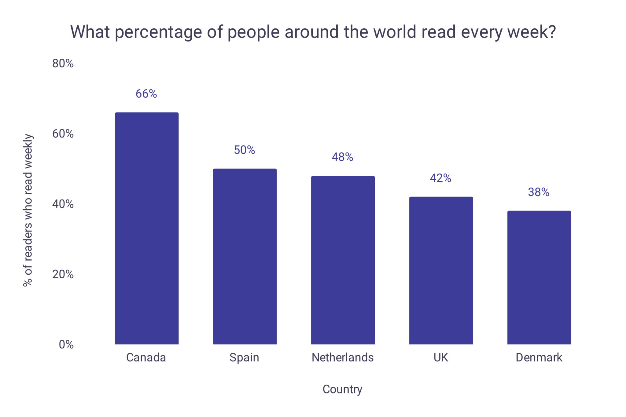 Reading Habits Around the World – WordsRated