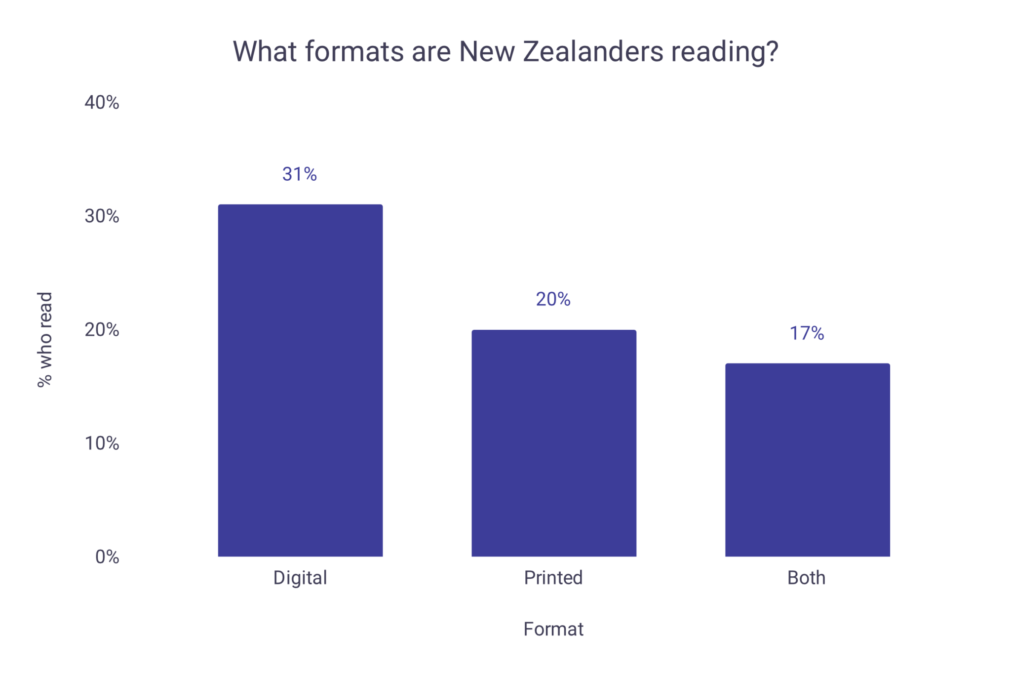 Reading Habits in New Zealand – WordsRated
