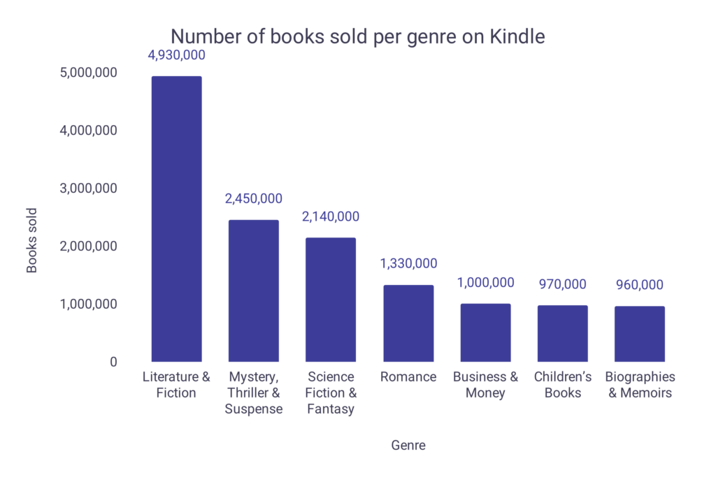 Action, adventure, thriller, and mystery book sales stats – WordsRated