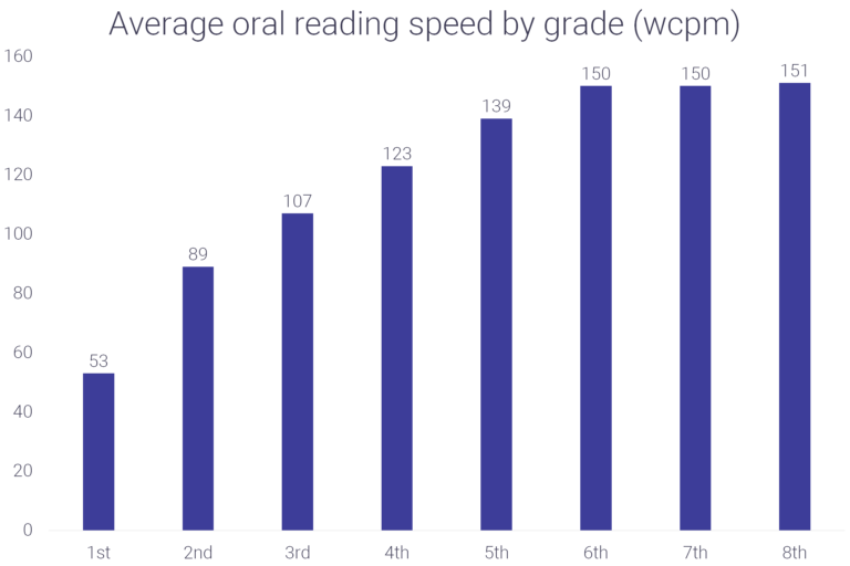 Reading Speed Statistics by Age – WordsRated