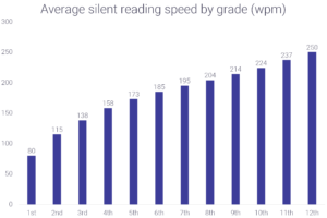 Reading Speed Statistics by Age – WordsRated