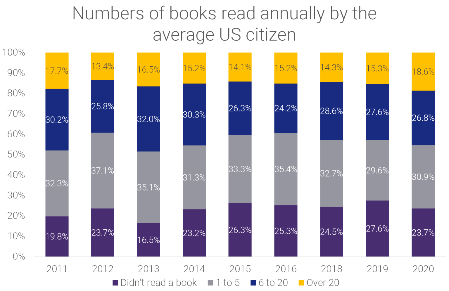 Reading Habits in the US – WordsRated