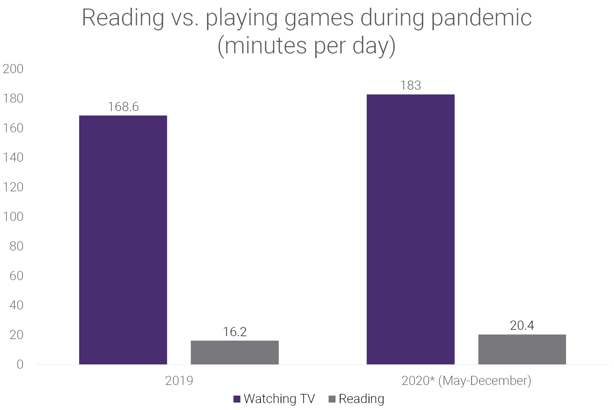 Reading vs. Watching TV – WordsRated