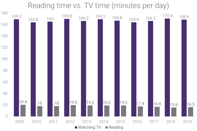 Reading vs. Watching TV (Time Use Stats) – WordsRated