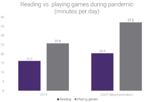 Reading vs. Gaming – WordsRated