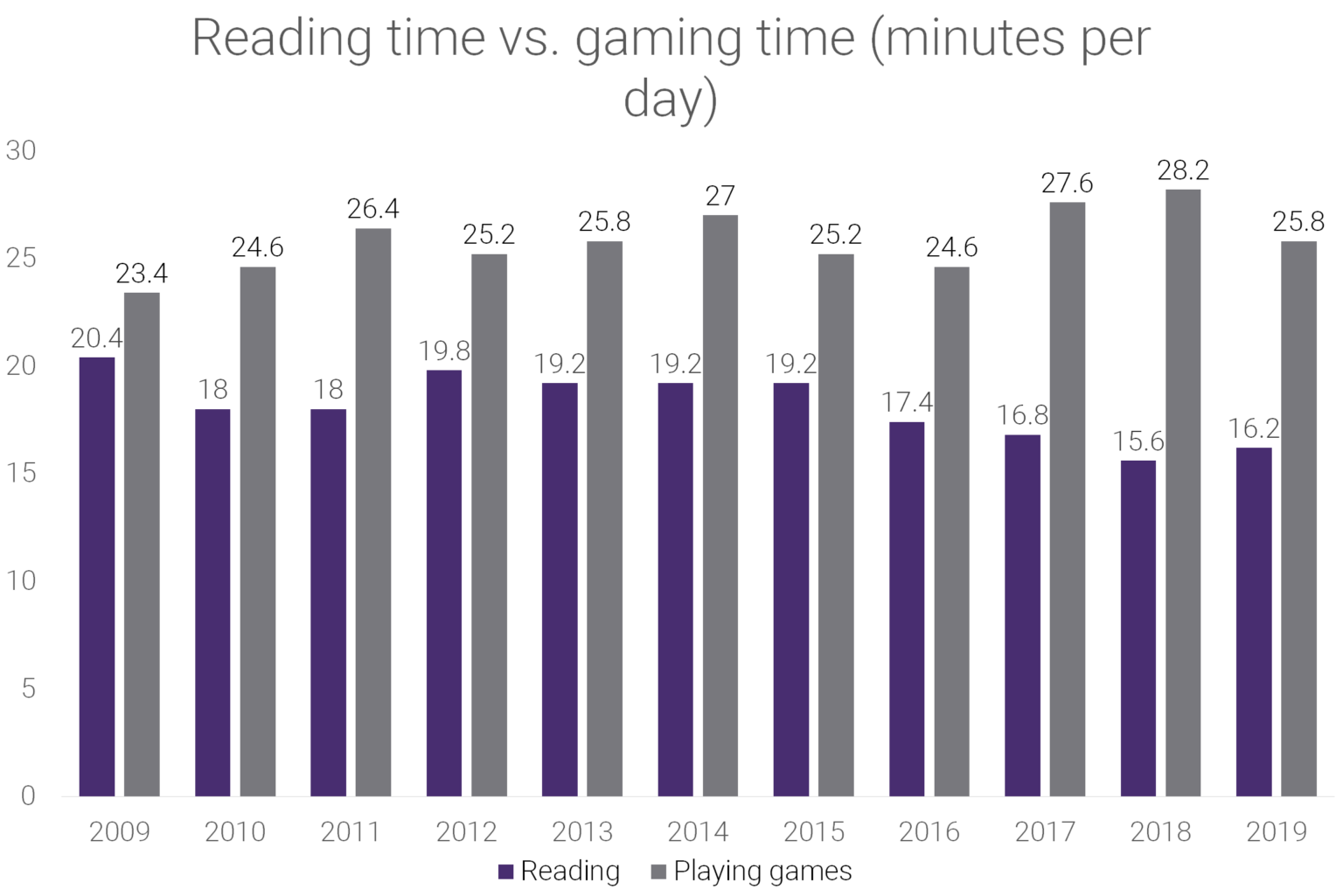 Reading vs. Gaming – WordsRated
