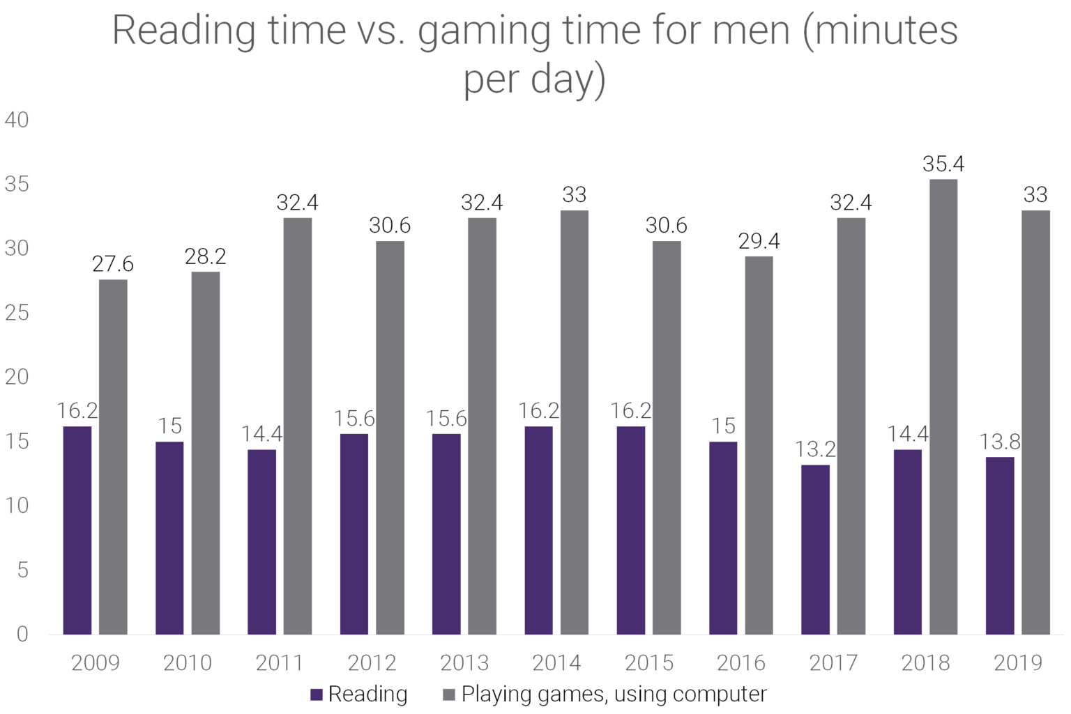 Reading vs. Gaming – WordsRated
