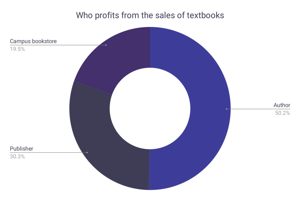 Educational publishing and textbook industry stats – WordsRated