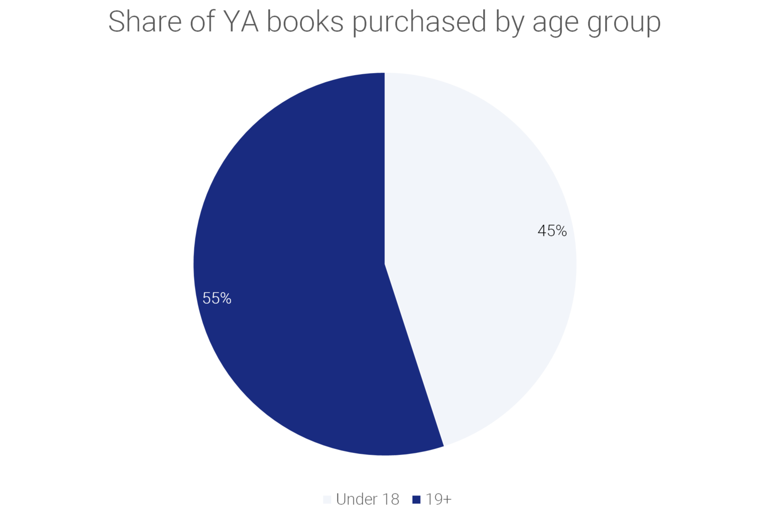 Young Adult Book Sales Statistics – WordsRated