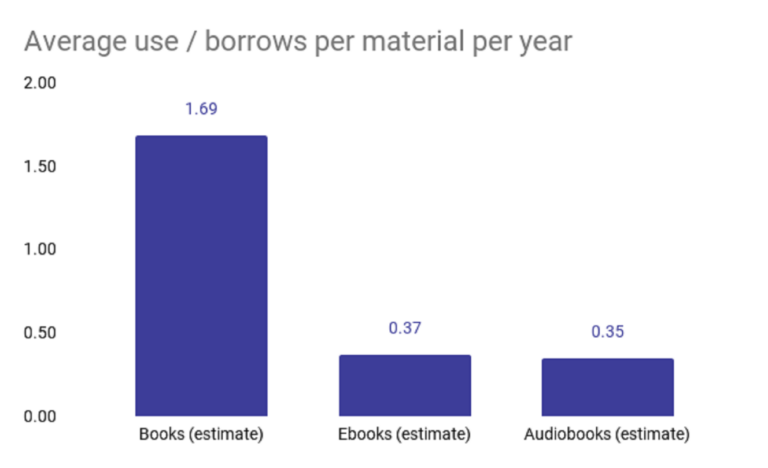 State of US Public Libraries – More popular & digital than ever ...
