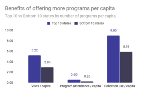 State of US Public Libraries – More popular & digital than ever ...