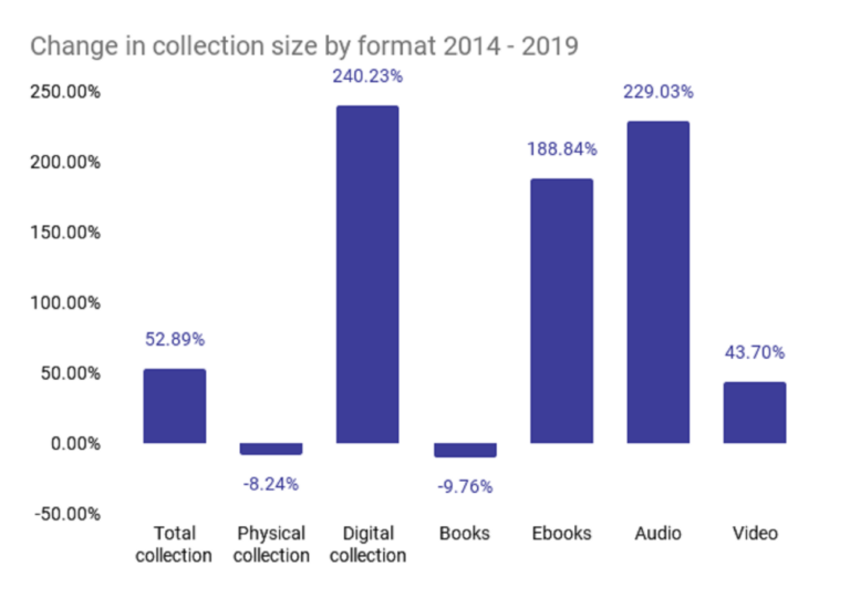 State of US Public Libraries – More popular & digital than ever ...