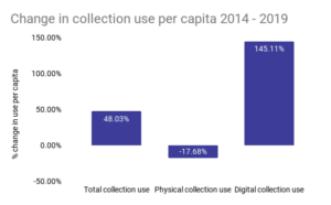State of US Public Libraries – More popular & digital than ever ...