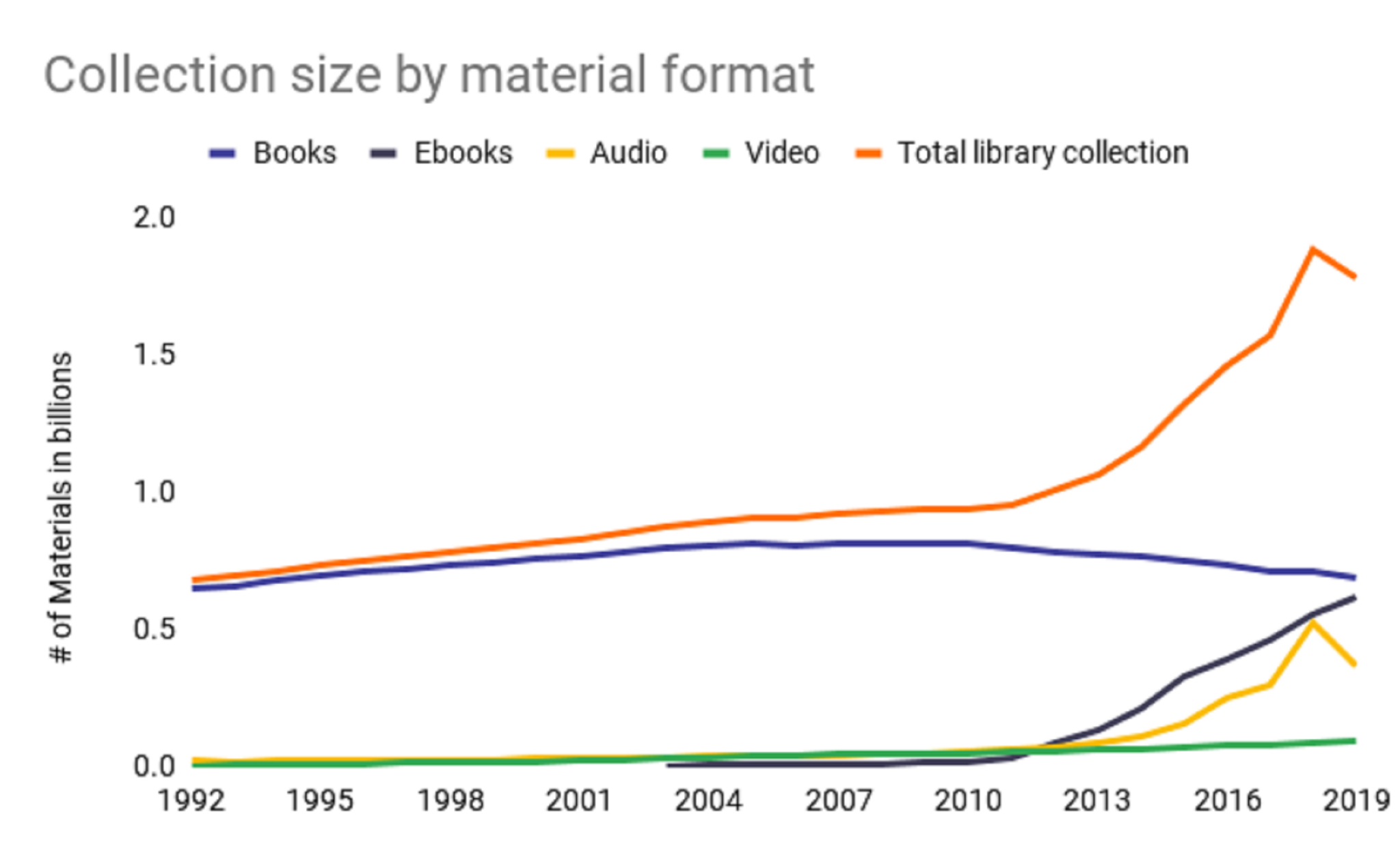 State of US Public Libraries – More popular & digital than ever ...
