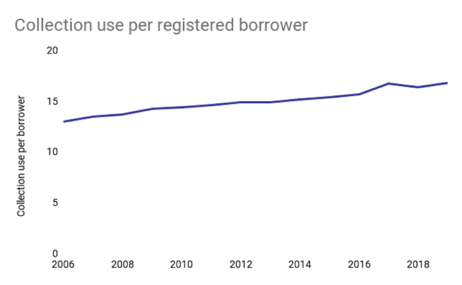 State of US Public Libraries – More popular & digital than ever ...