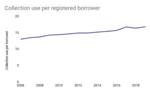 State of US Public Libraries – More popular & digital than ever ...