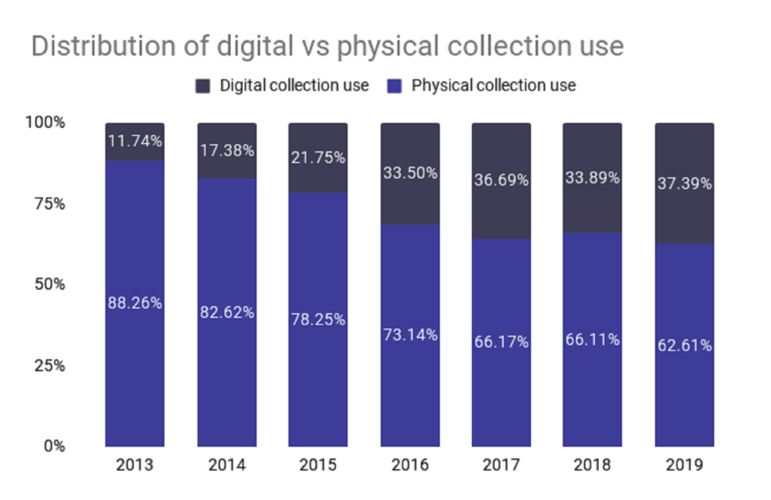 State of US Public Libraries – More popular & digital than ever ...