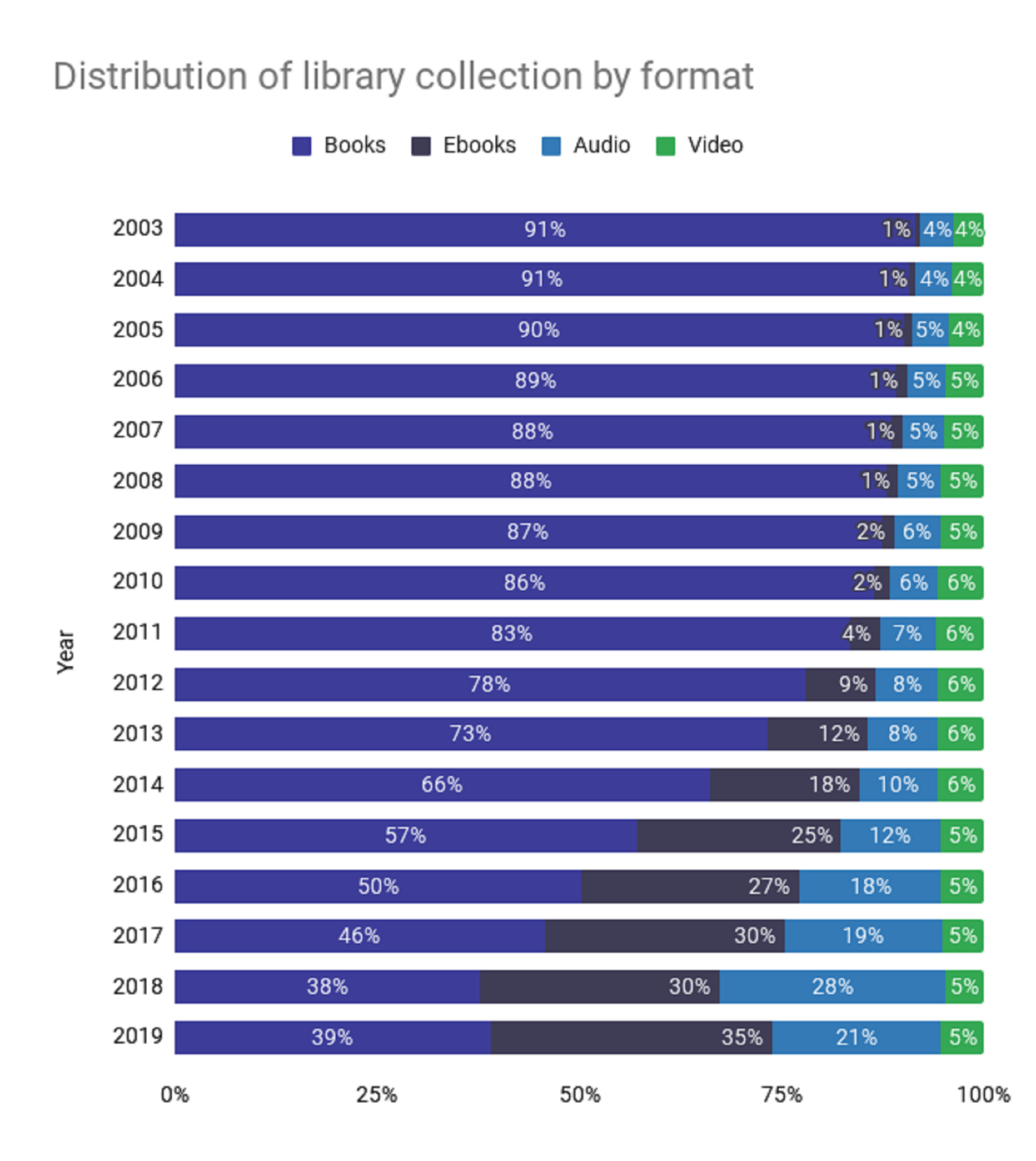 State of US Public Libraries – More popular & digital than ever ...
