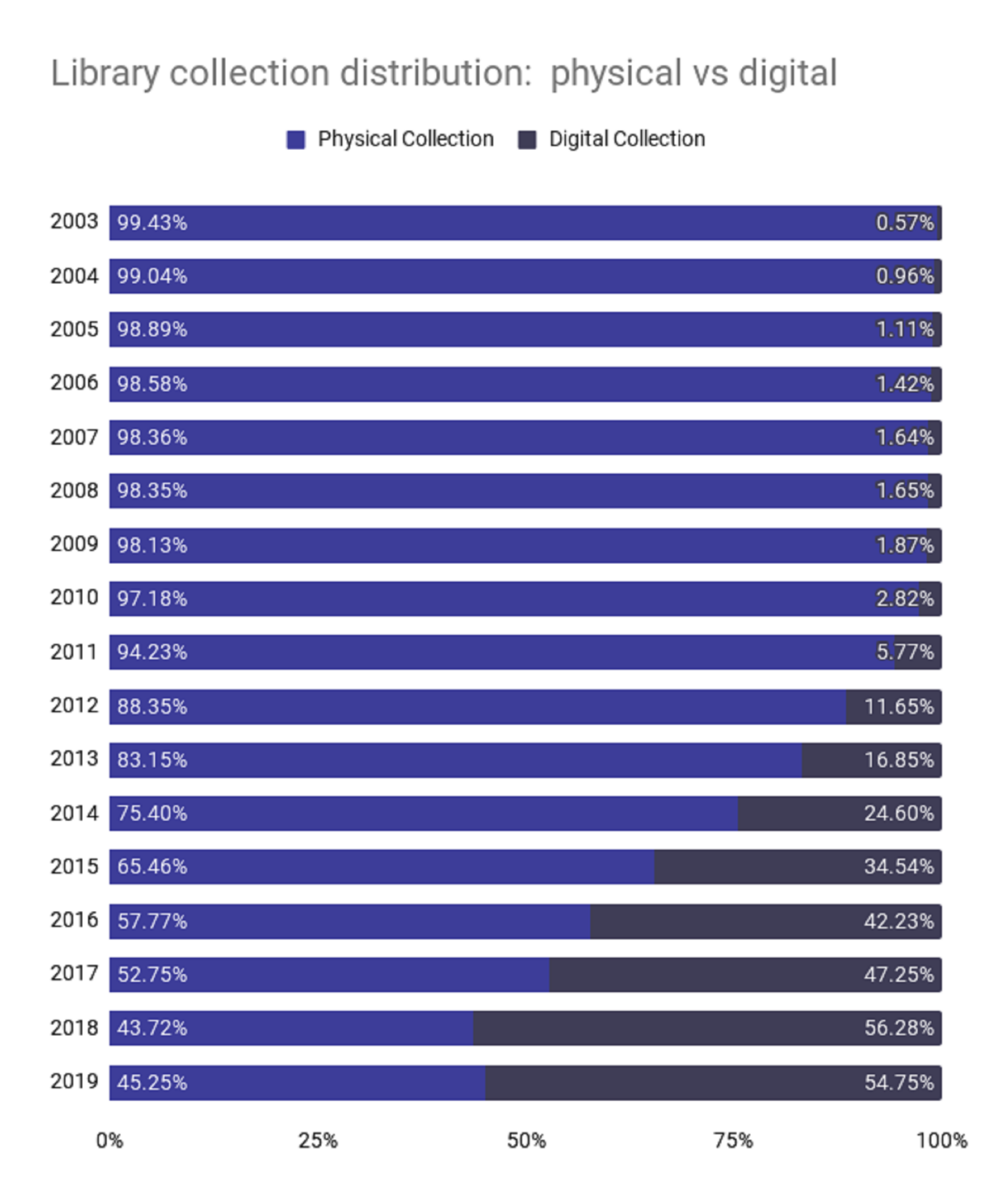 State of US Public Libraries – More popular & digital than ever ...