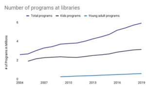 State of US Public Libraries – More popular & digital than ever ...