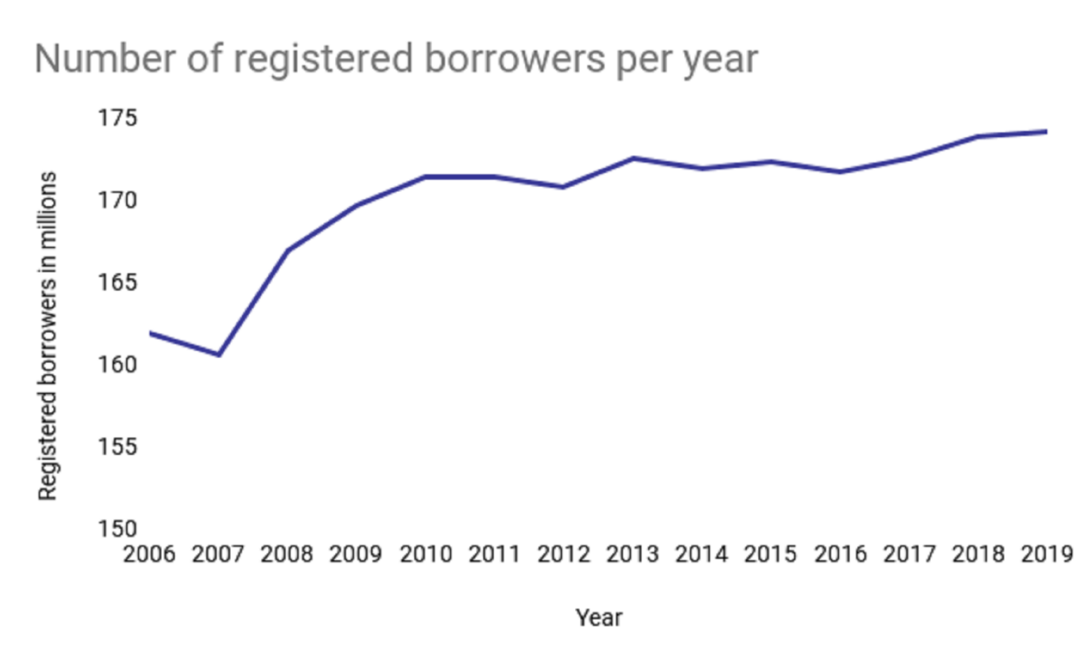 State of US Public Libraries – More popular & digital than ever ...