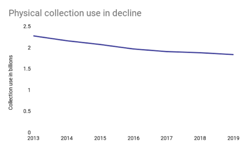 State of US Public Libraries – More popular & digital than ever ...
