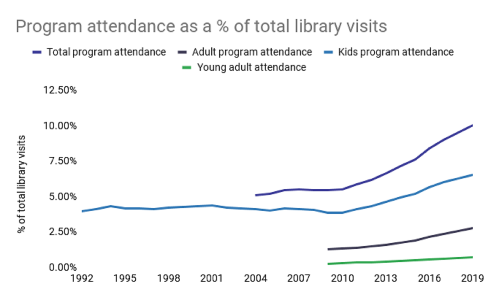 State of US Public Libraries – More popular & digital than ever ...