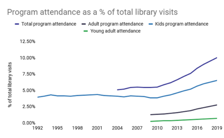 State of US Public Libraries – More popular & digital than ever ...