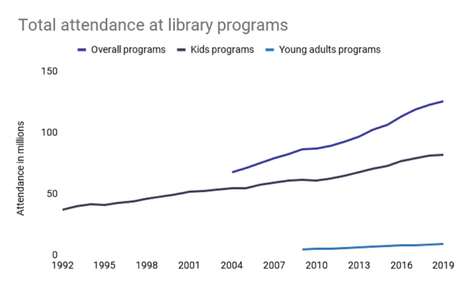 State of US Public Libraries – More popular & digital than ever ...