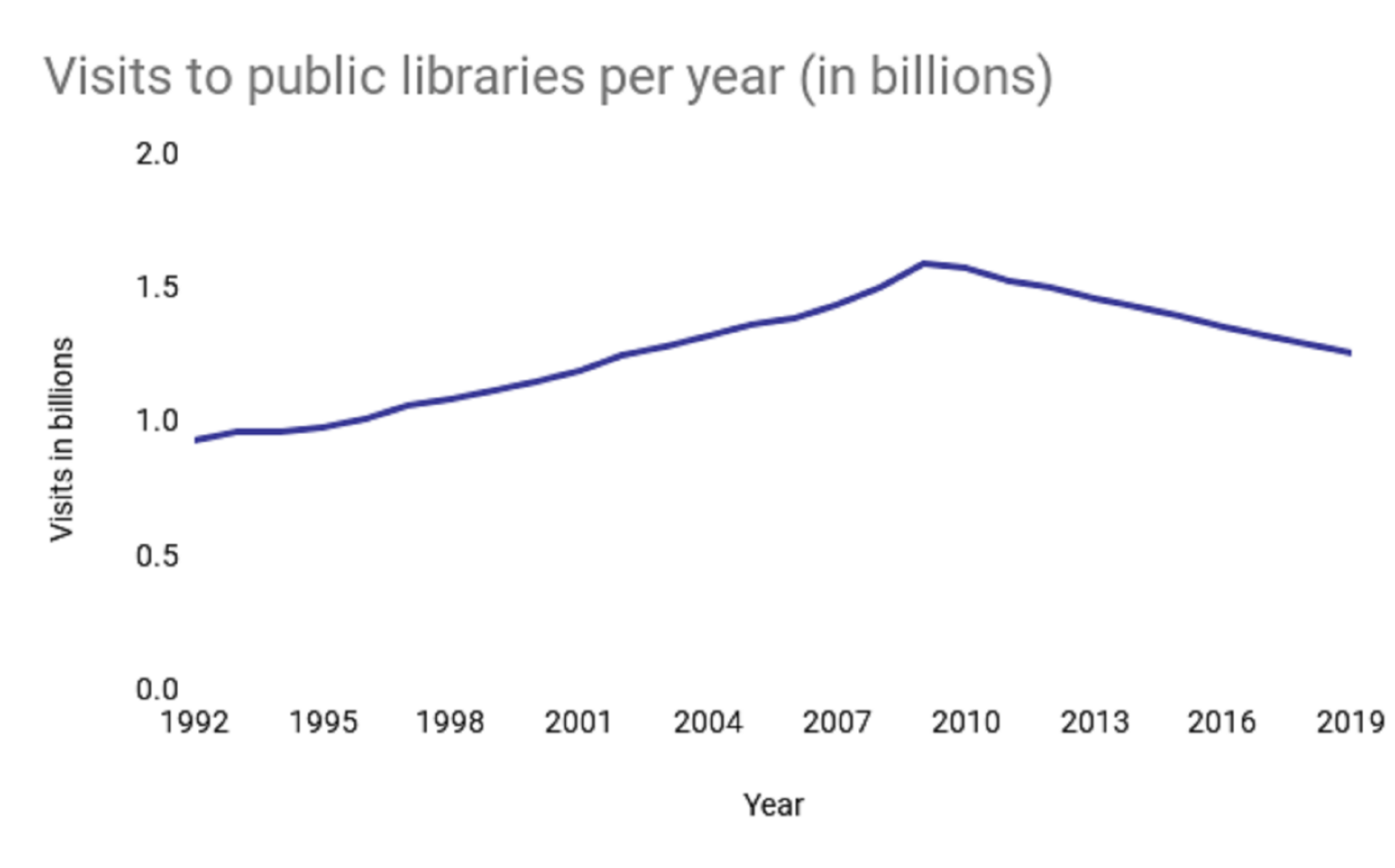 State of US Public Libraries – More popular & digital than ever ...