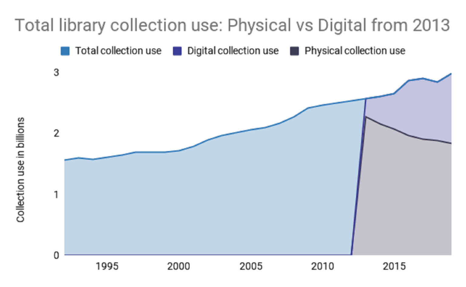 State of US Public Libraries – More popular & digital than ever ...