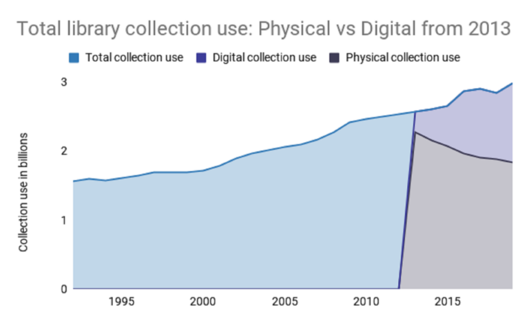 State of US Public Libraries – More popular & digital than ever ...