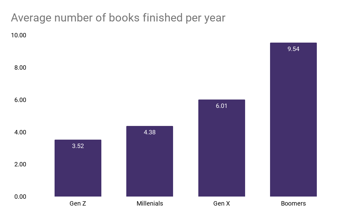 Over 50% of Americans Haven’t Read a Book in the Past Year - WordsRated