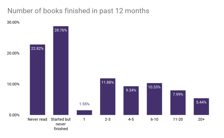 Over 50% of Americans haven’t read a book in the past year [2022 Study ...
