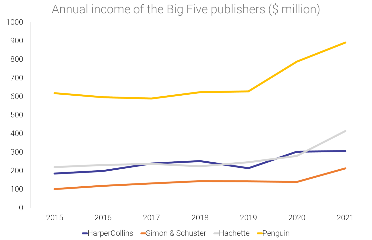The Big Five Publishers Statistics - WordsRated