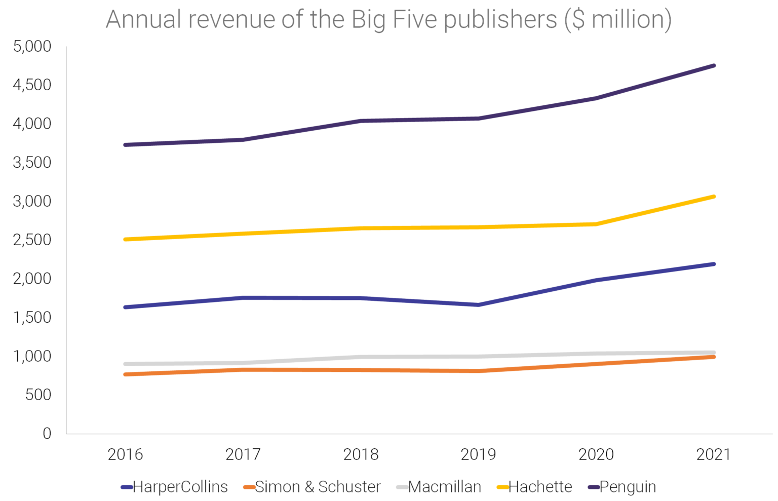 The Big Five Publishers Statistics - WordsRated