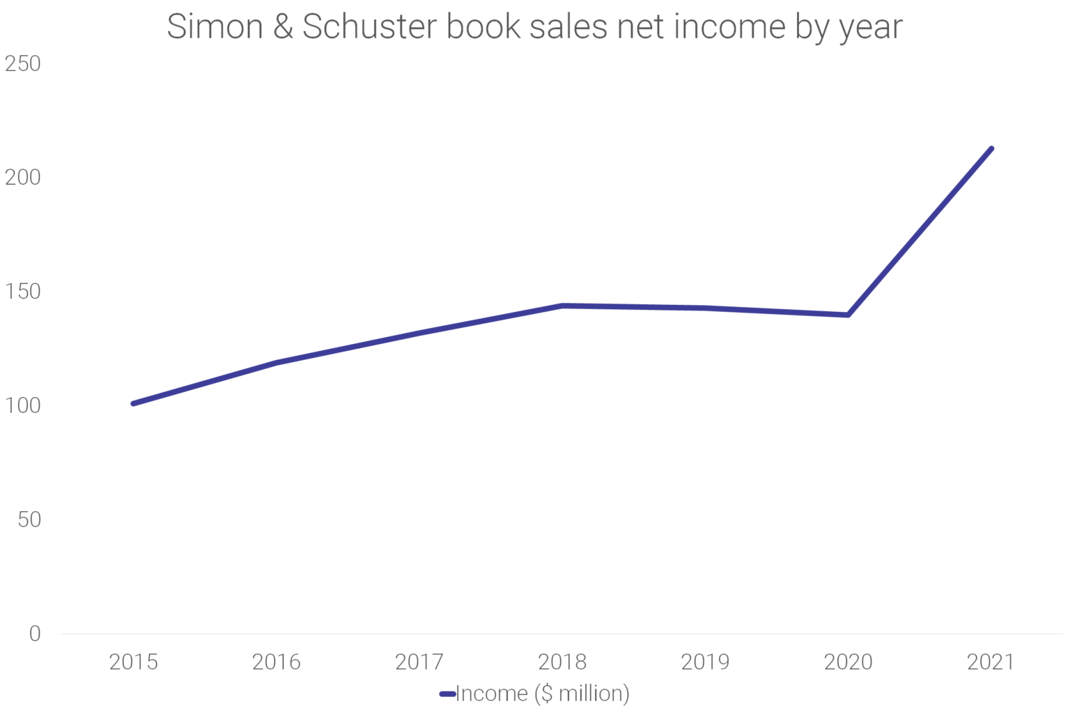 Simon & Schuster Book Sales Statistics – WordsRated