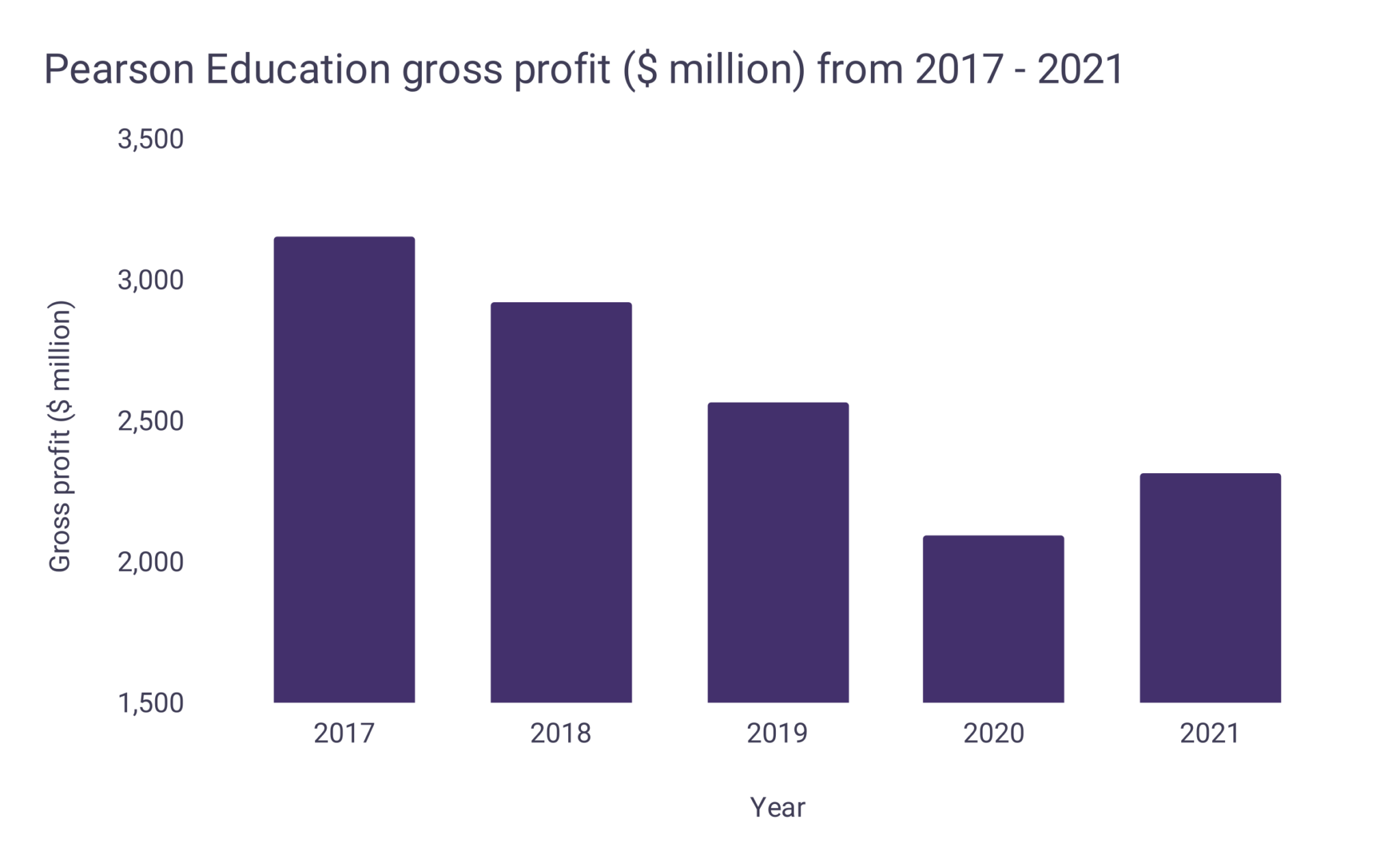 Pearson Education Statistics – WordsRated