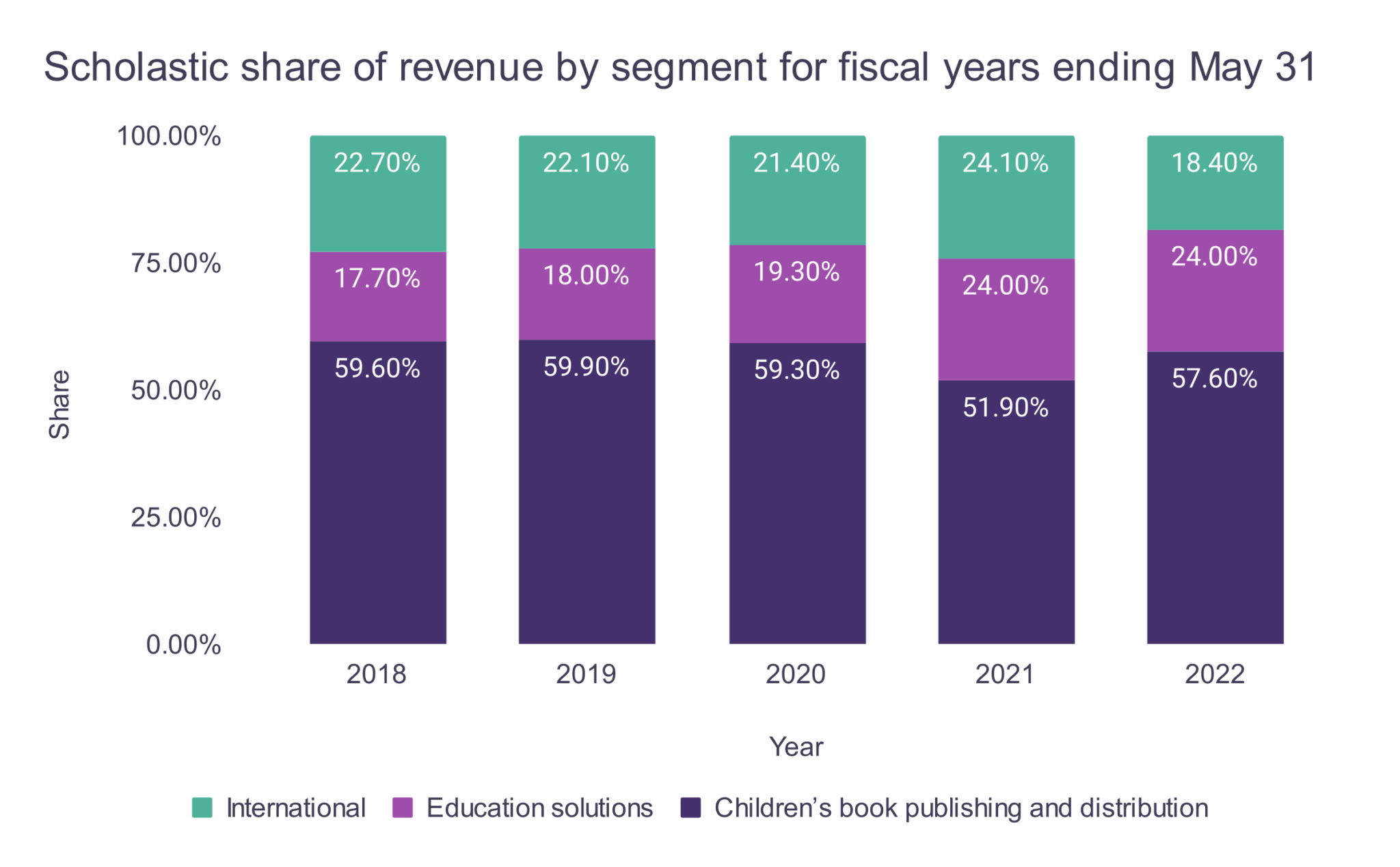 Scholastic Statistics – WordsRated