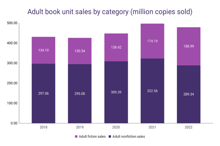 Adult Book Sales Statistics – WordsRated