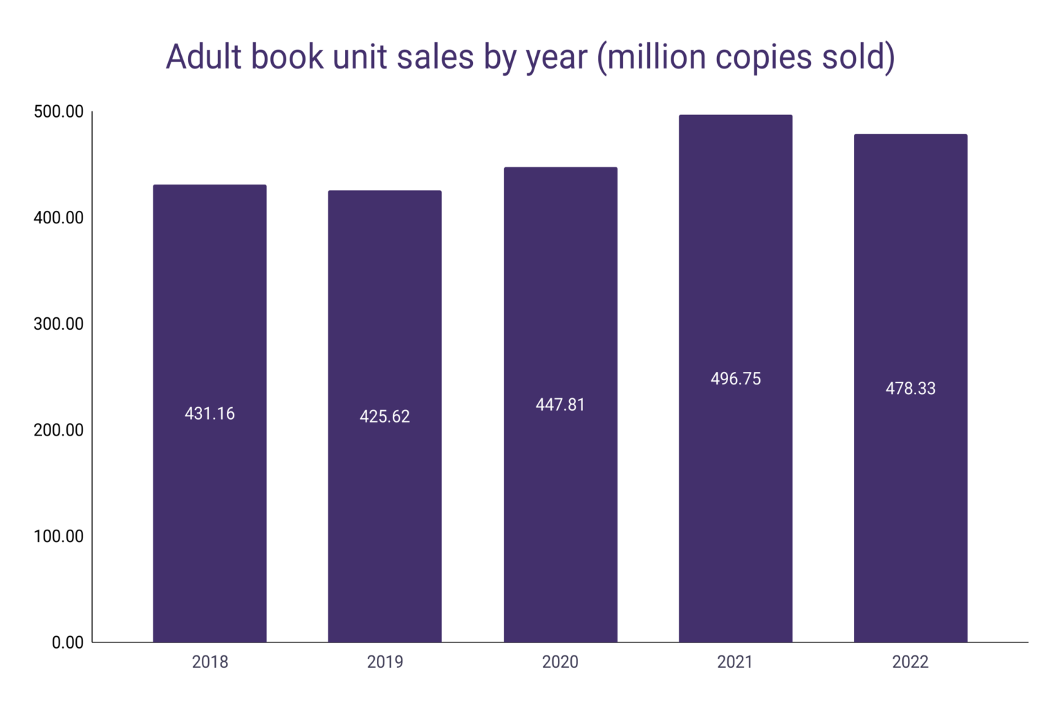 Adult Book Sales Statistics – WordsRated