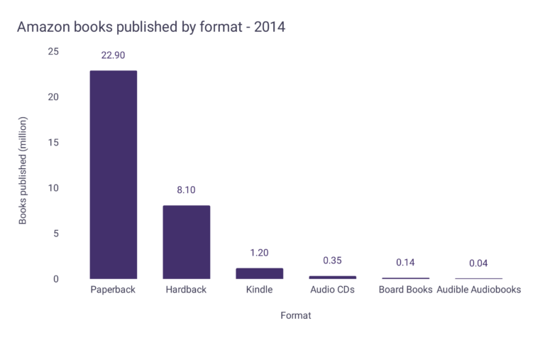 Amazon Publishing Statistics – WordsRated