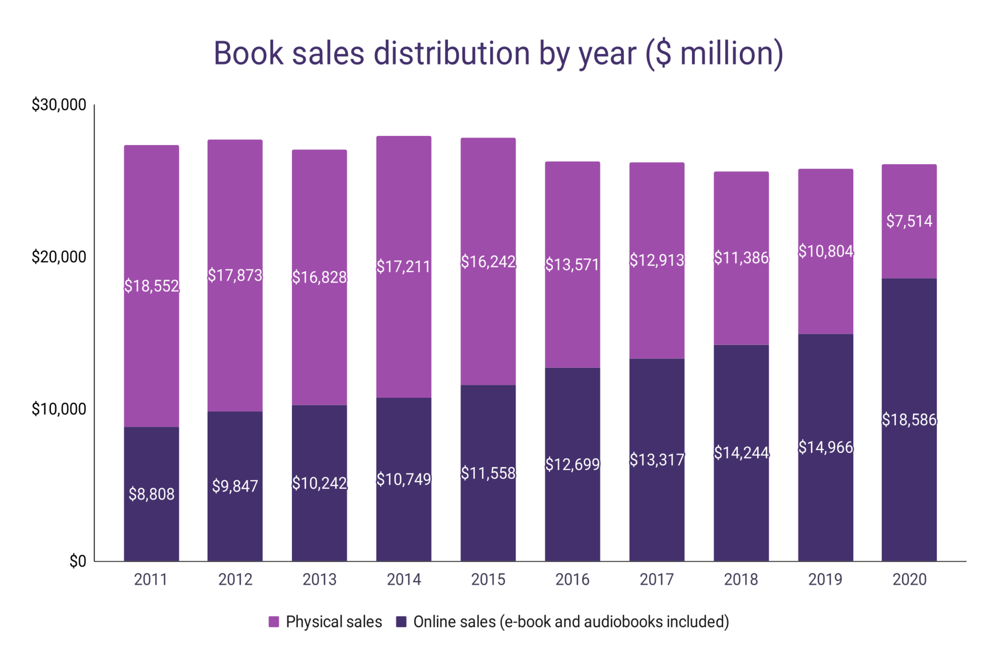Book Sales Statistics – WordsRated