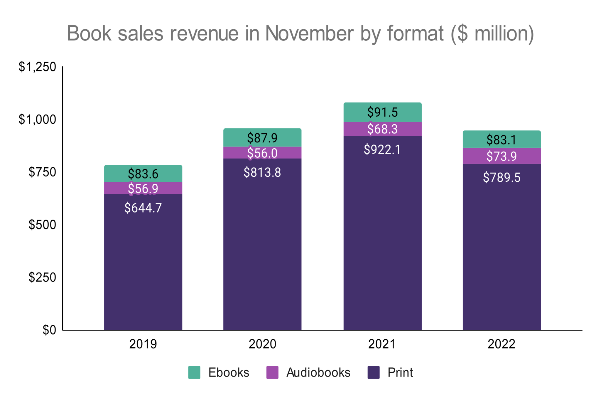 Holiday Book Sales Statistics – WordsRated