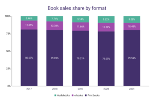Book Sales Statistics – WordsRated