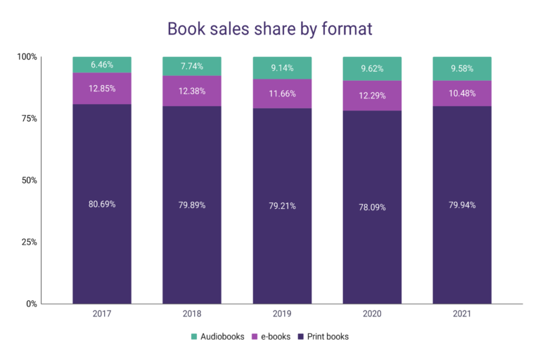 Book Sales Statistics – WordsRated